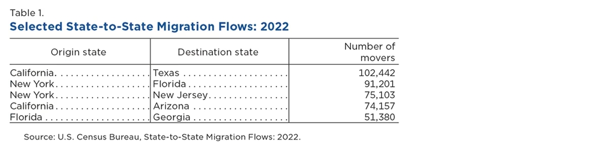 About 8.2 Million People Moved Between States in 2022 - Morris County ...