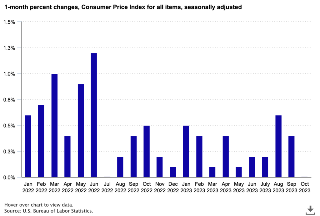 Understanding the Math behind Recent Inflation Trends
