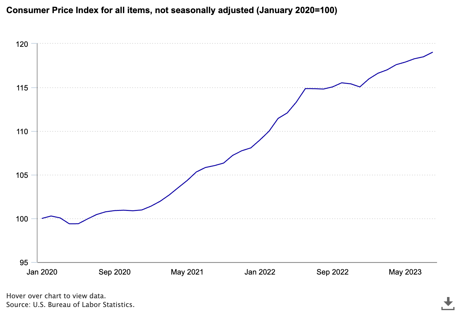 Understanding the Math behind Recent Inflation Trends