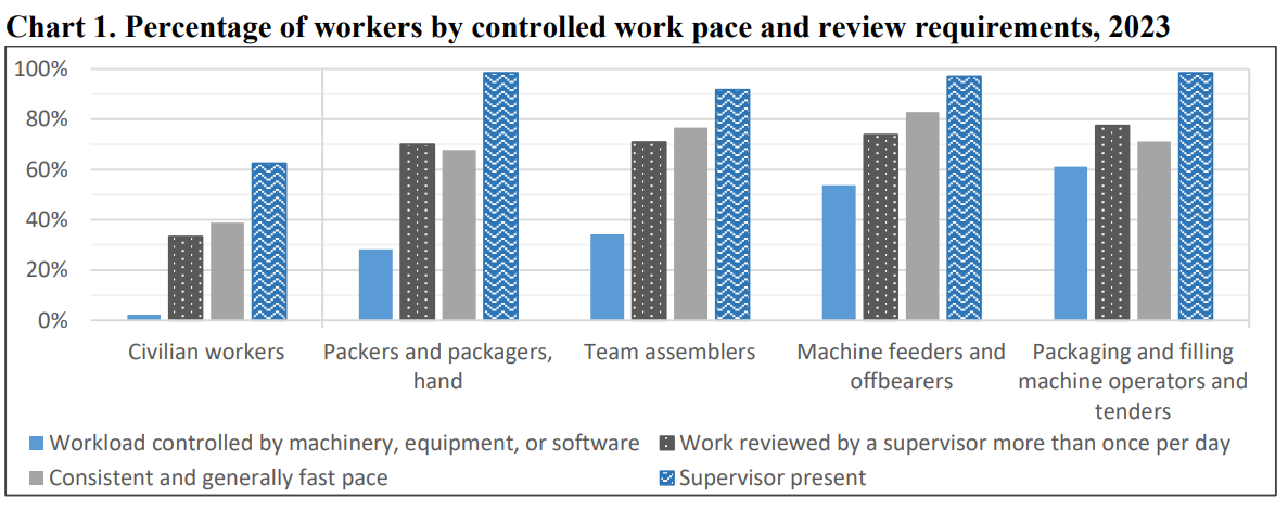 Occupational Requirements in the United States 2023