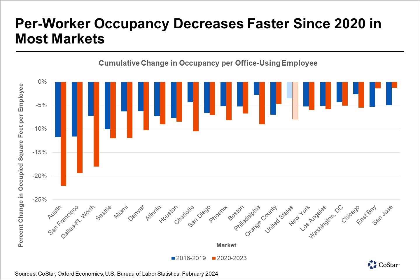Ratio of Square Feet per Office Worker Reflects Demand Reset
